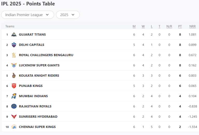 IPL 2025: Updated Points Table, Orange Cap and Purple Cap List after DC vs MI clash